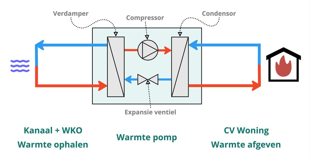 Nieuwe warmte en koelte. De warmtepompt uitgelegd.